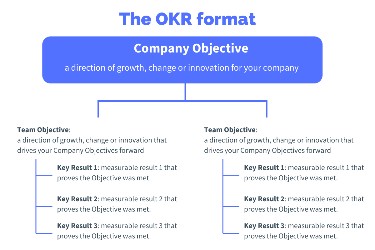 OKR Format: Write and Structure OKRs with Examples - OKRexamples.co OKR Format: Write and Structure OKRs with Examples - OKRexamples.co